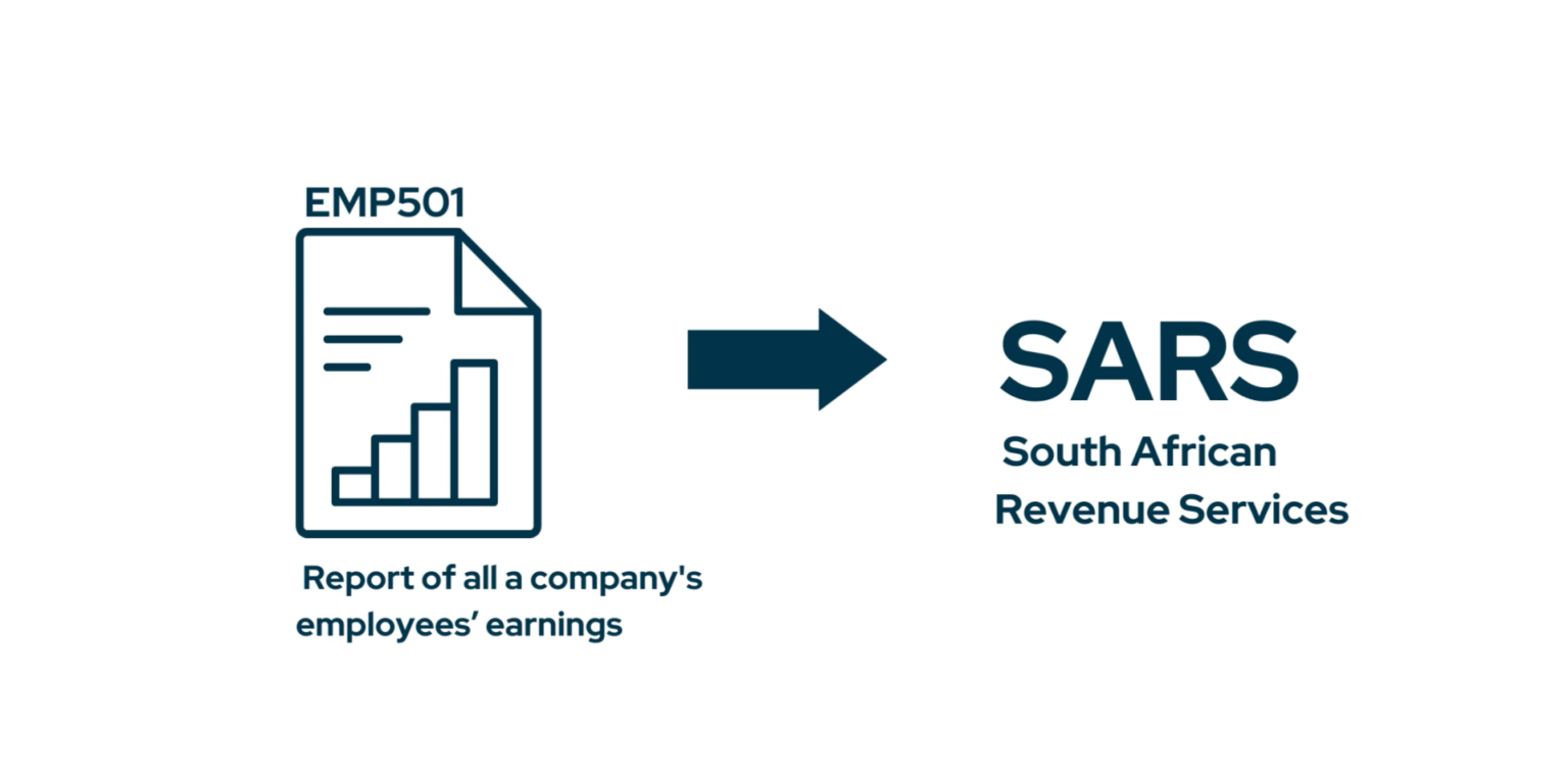 How to do an Annual Reconciliation Declaration (EMP501) submission for ...