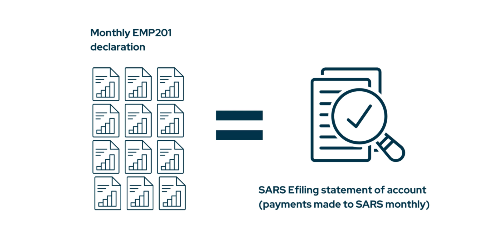 How to do an Annual Reconciliation Declaration (EMP501) submission for ...
